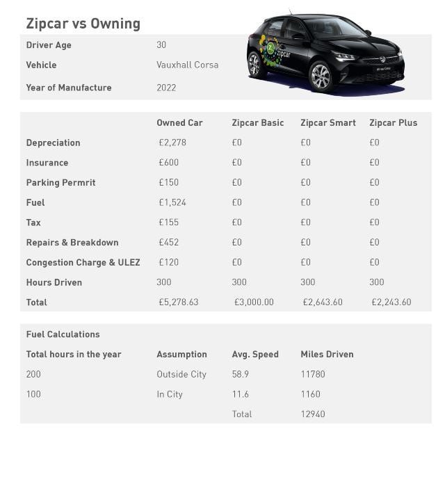 Zipcar vs. Owning a car | Zipcar